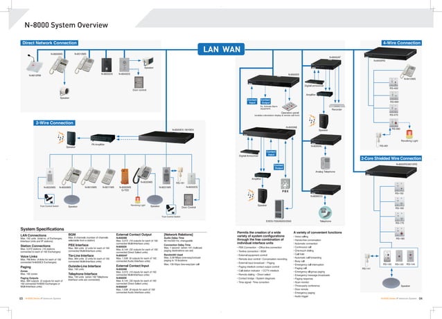Toa Electronics N-8000 Series - IP Intercom System | PPT
