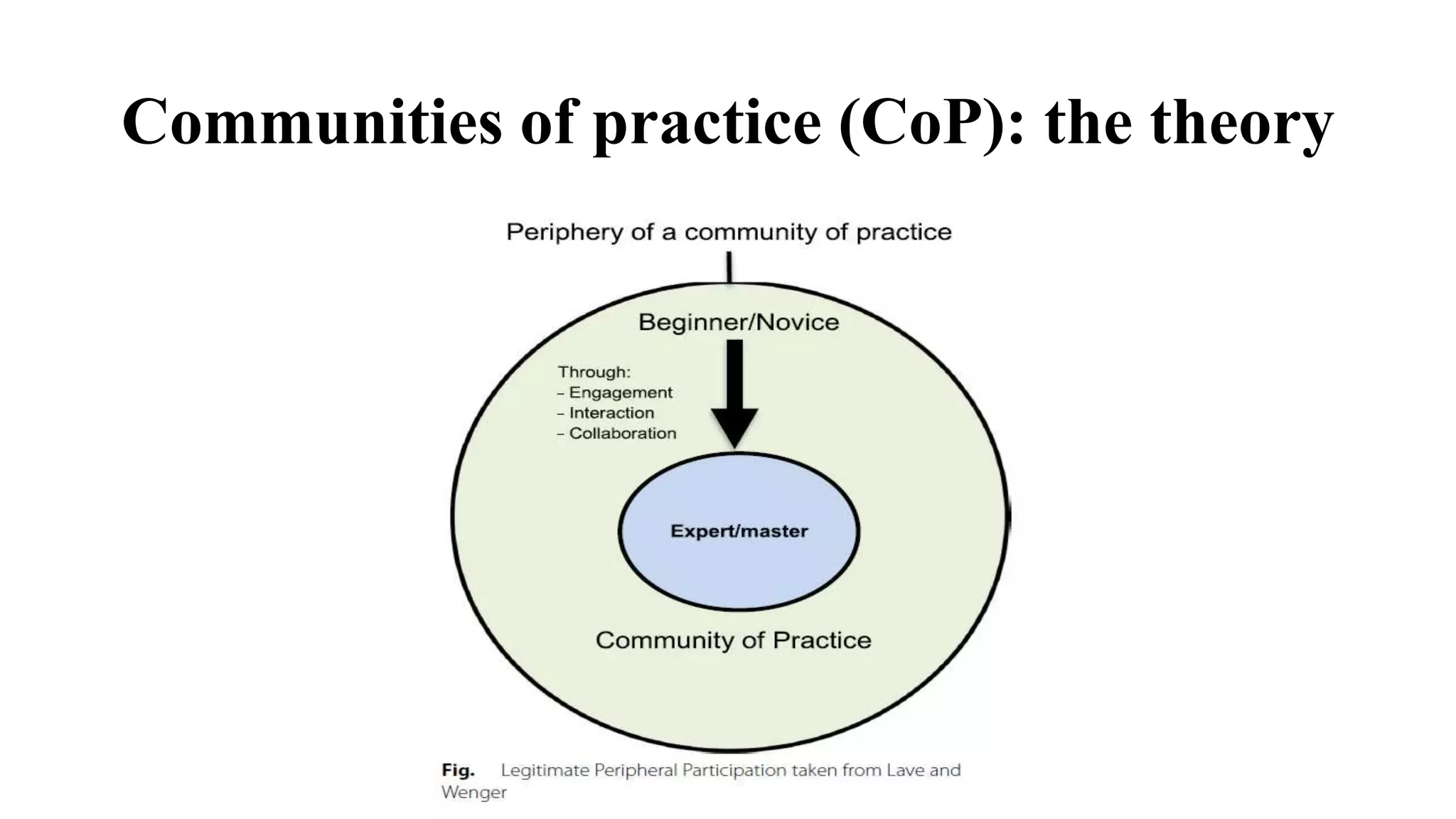 Experiential Learning through the lens of Communities of Practice (CoP) theory | PPT