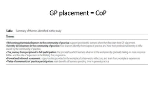 Experiential Learning through the lens of Communities of Practice (CoP) theory | PPT