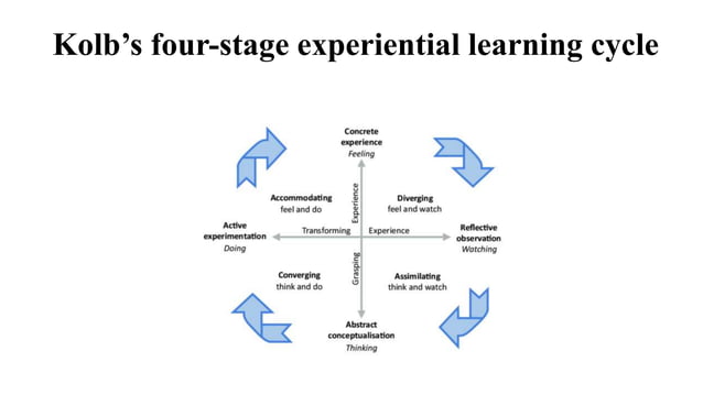 Experiential Learning through the lens of Communities of Practice (CoP) theory | PPT