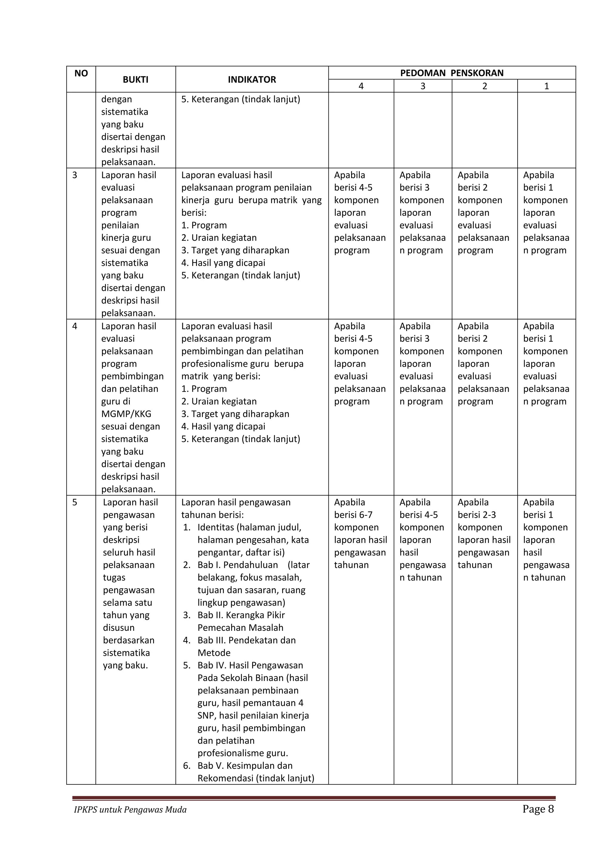Instrumen Penilaian Kinerja Pengawas Sekolah | DOCX