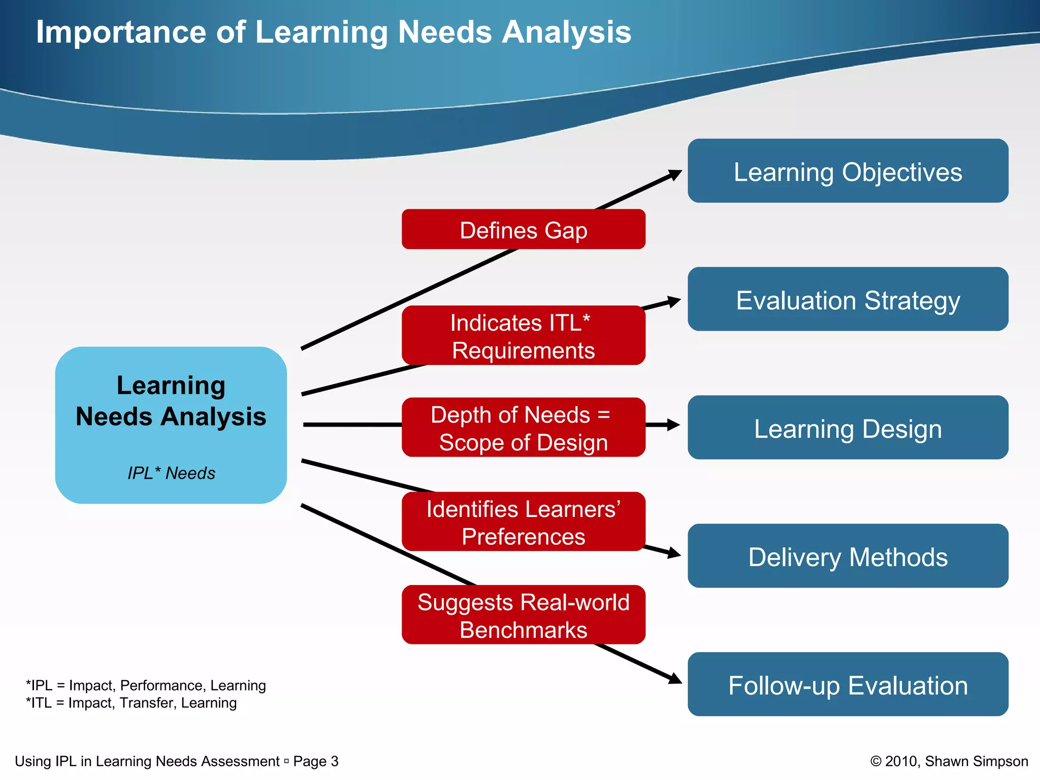 Using IPL in Learning Needs Assessment | PPT | Education