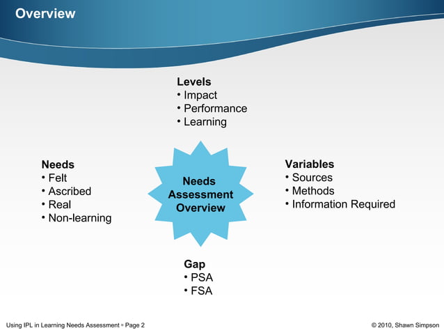 Using IPL in Learning Needs Assessment | PPT | Education