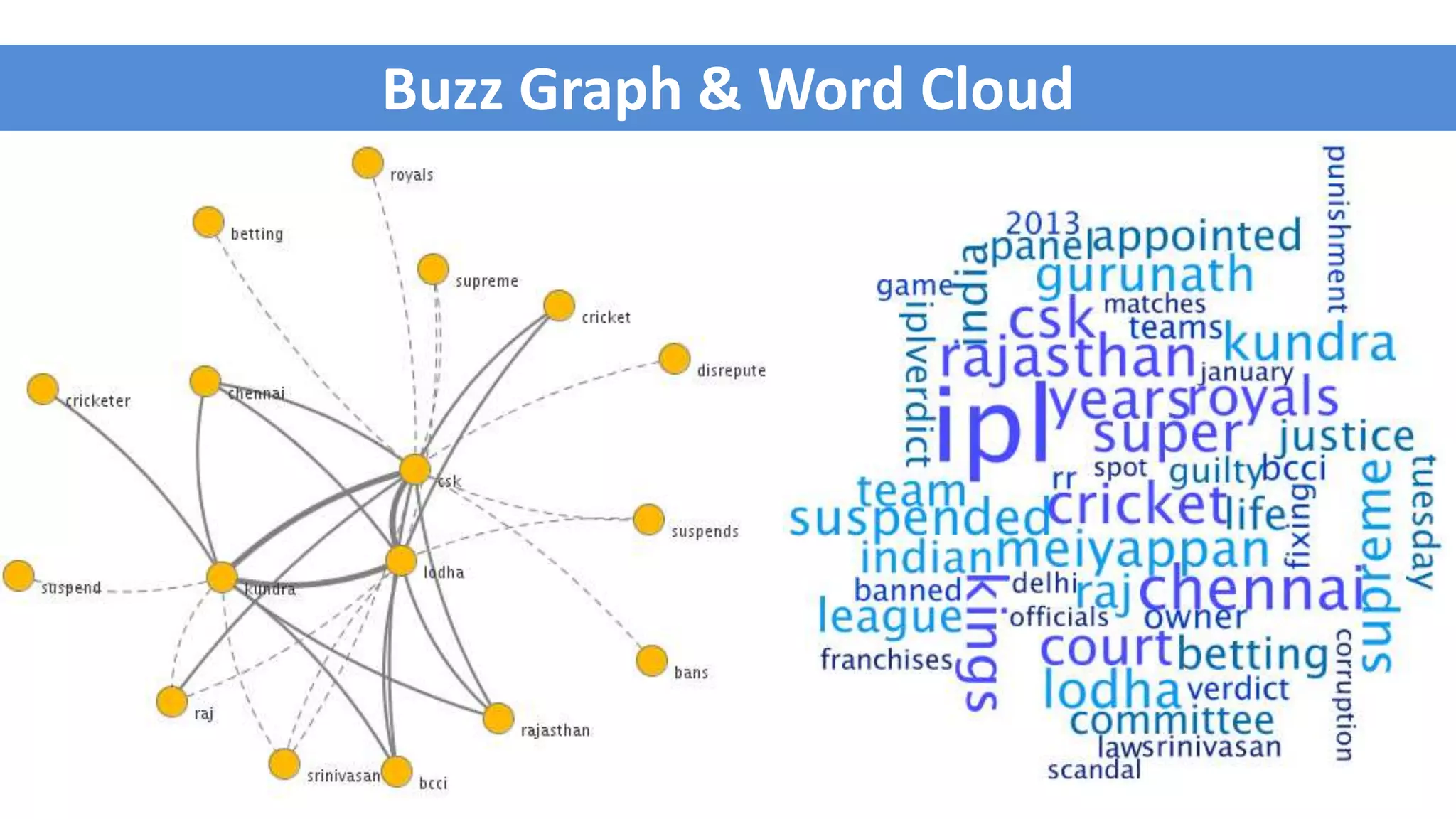 IPL spot fixing scam on Social Media | PPTX