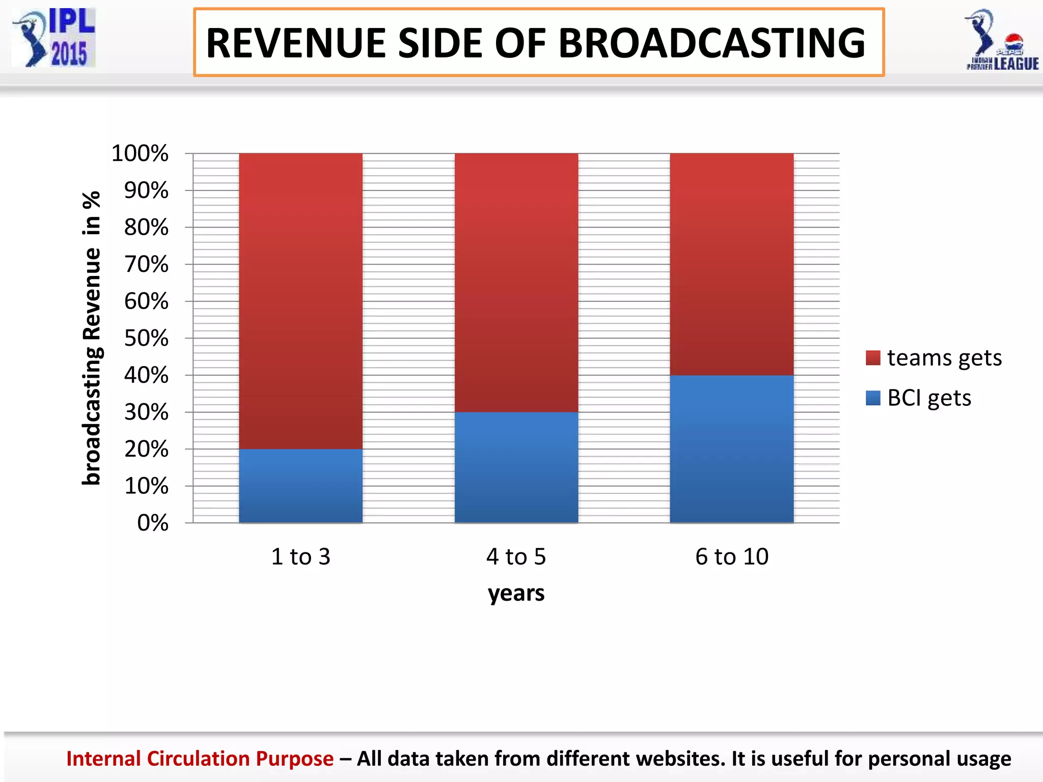 IPL - Business Model | PPTX