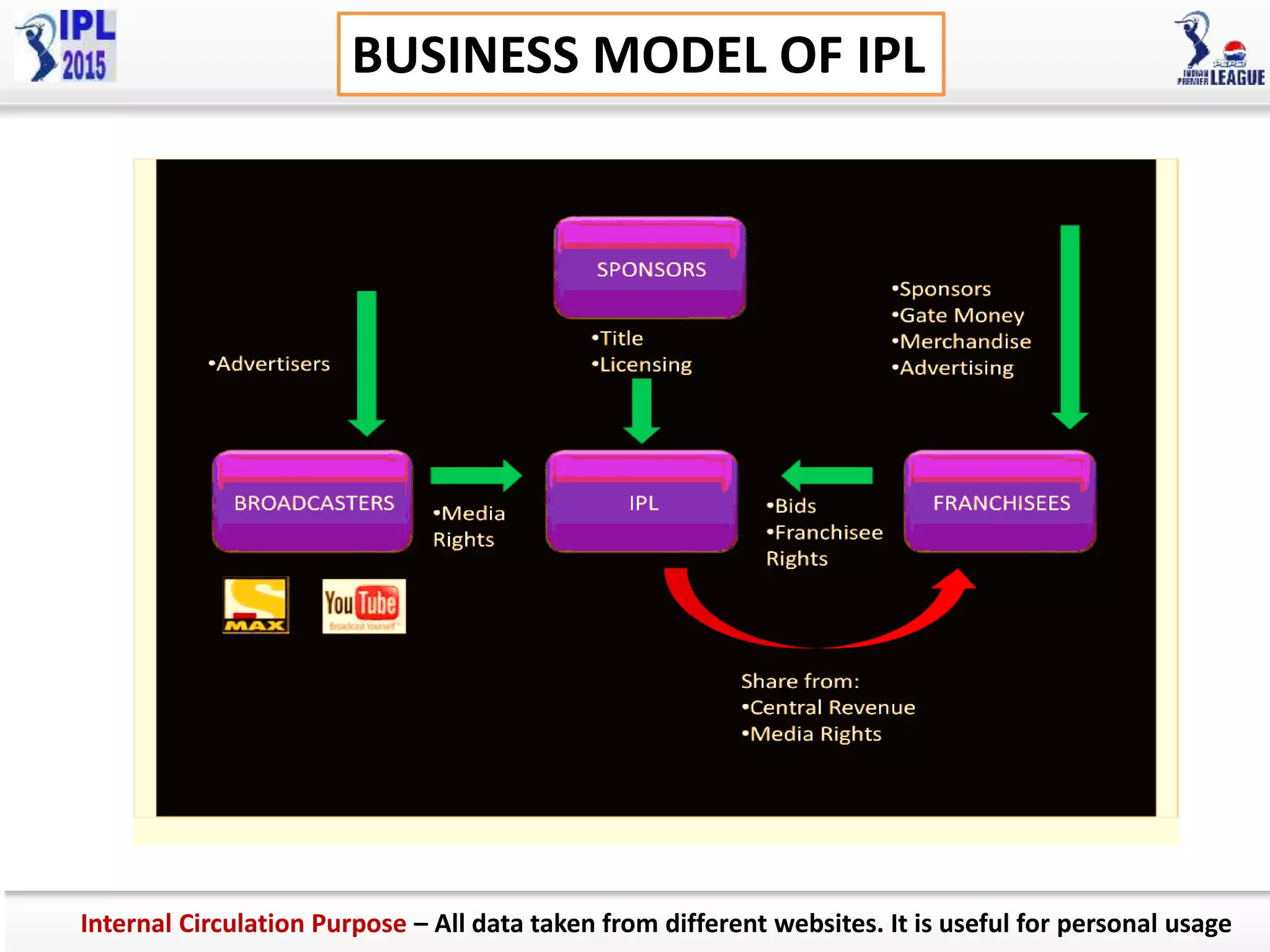 IPL - Business Model | PPTX