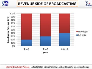 IPL - Business Model | PPTX