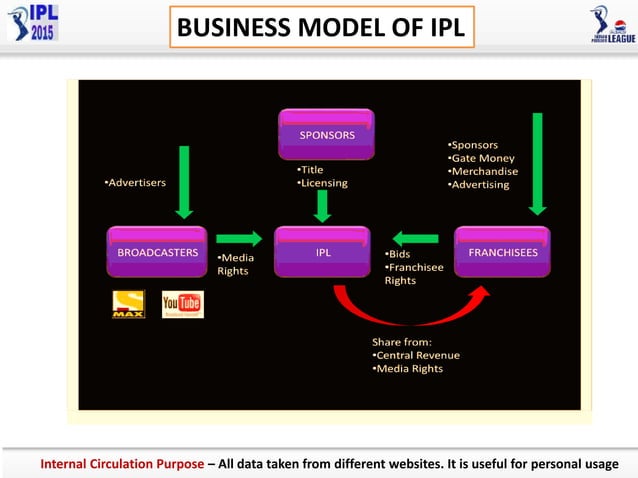 IPL - Business Model | PPTX