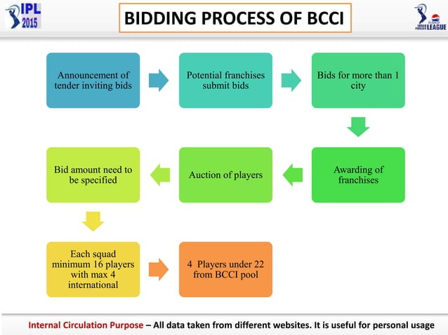 IPL - Business Model | PPTX