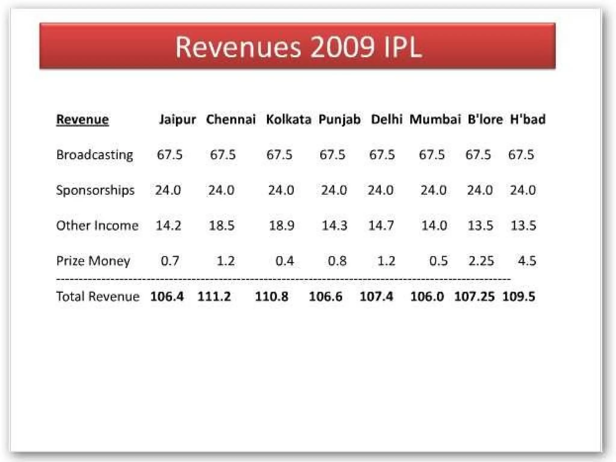 Ipl business model | PPT