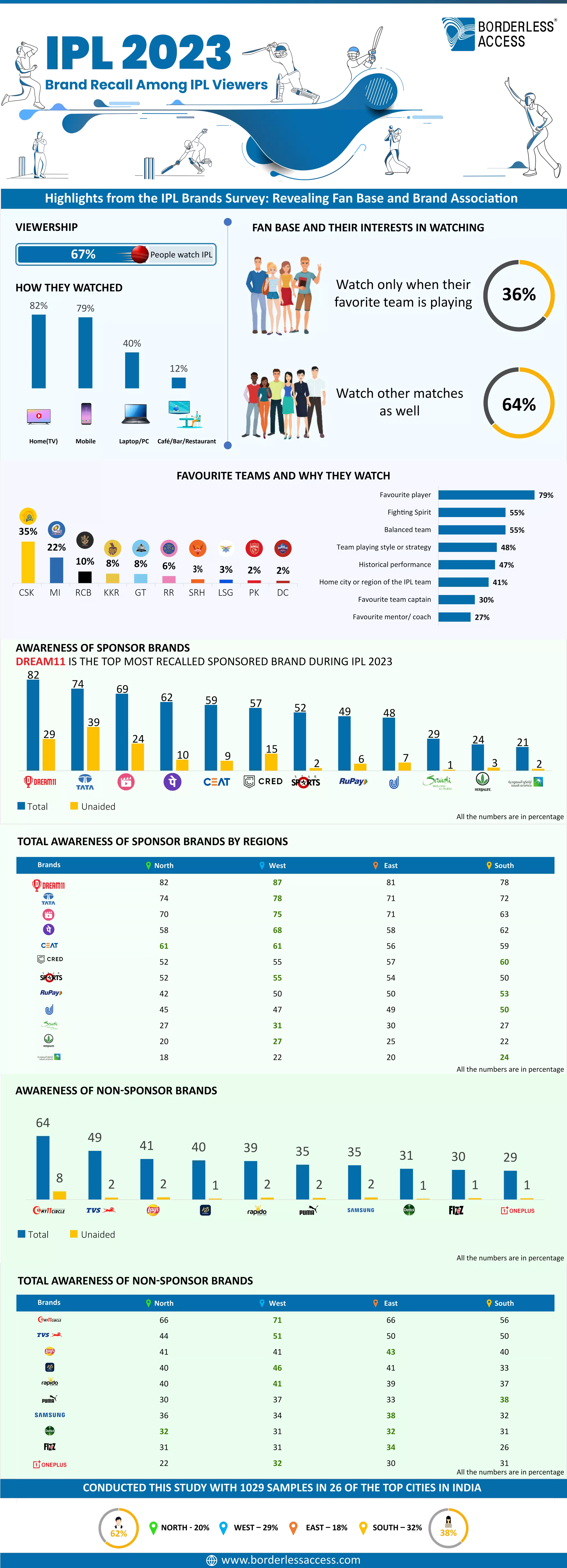 IPL 2023 - Brand Recall Among IPL Viewers | PDF