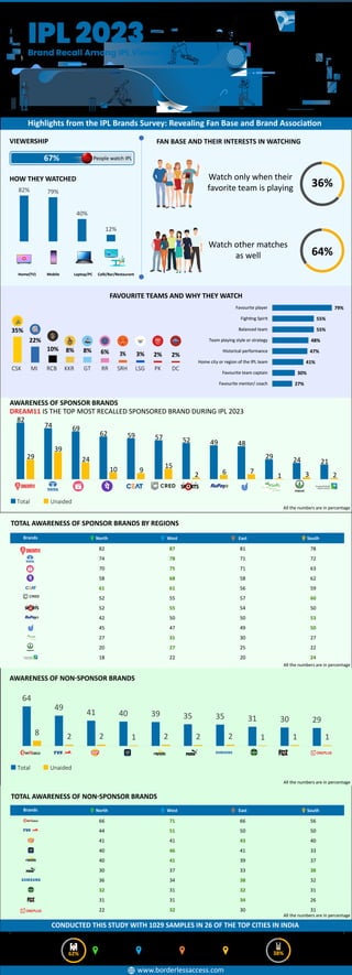 IPL 2023 - Brand Recall Among IPL Viewers | PDF