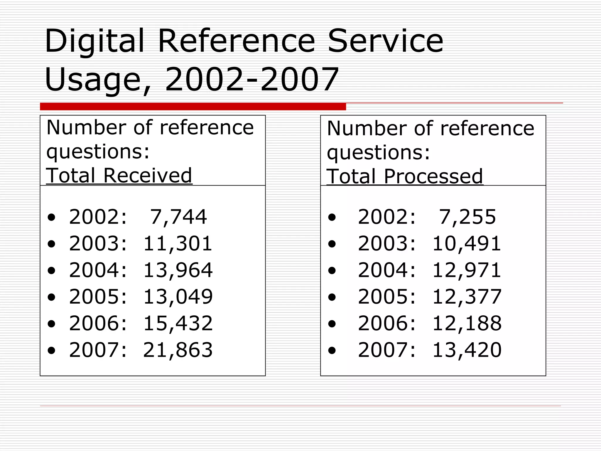 IPL: A Digital Reference Service | PPT