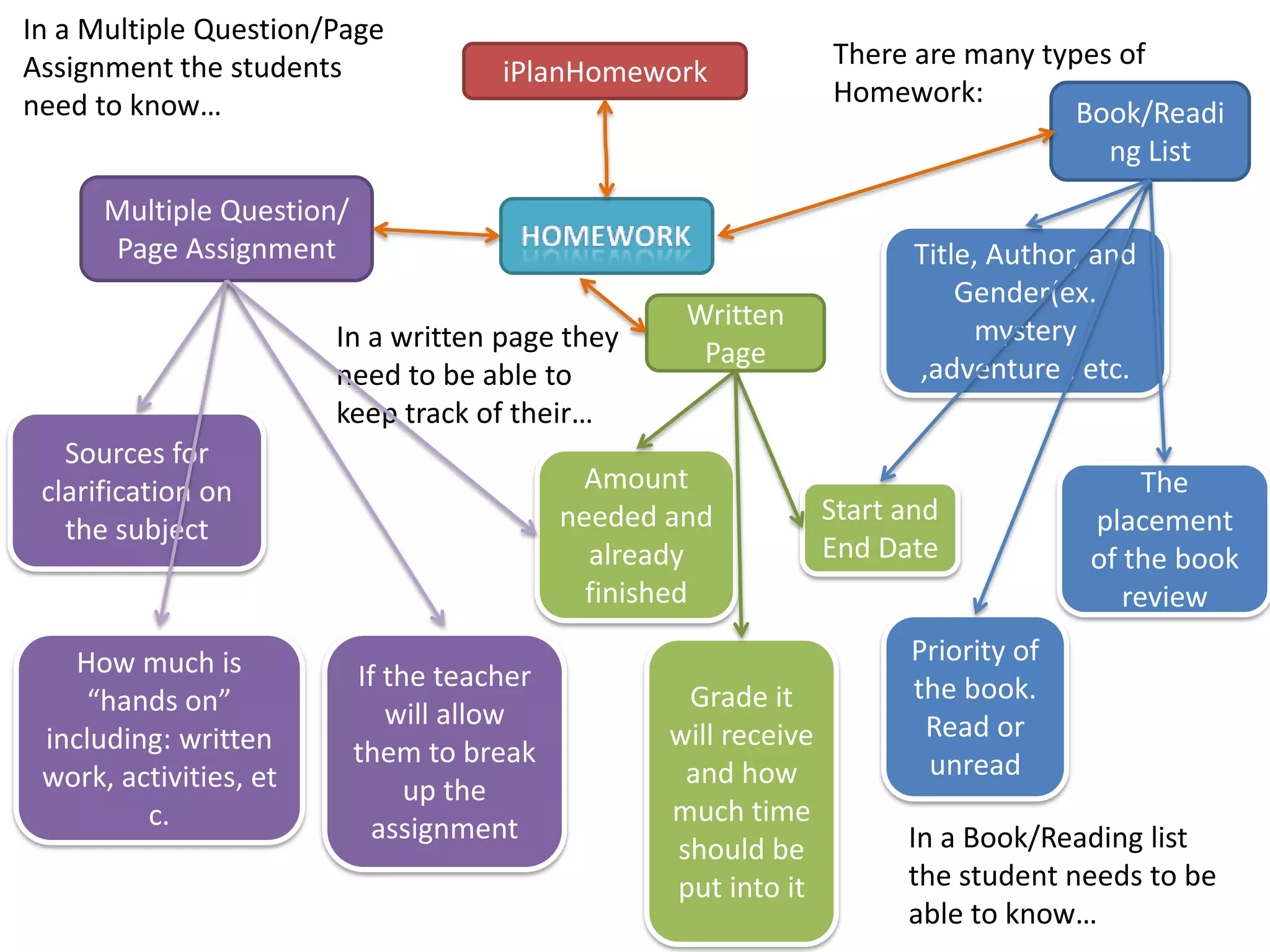 iPlanHomework: Homework Planner Requirements (8th grader) | PPT