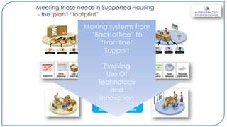 iplanit for supported housing | PPTX