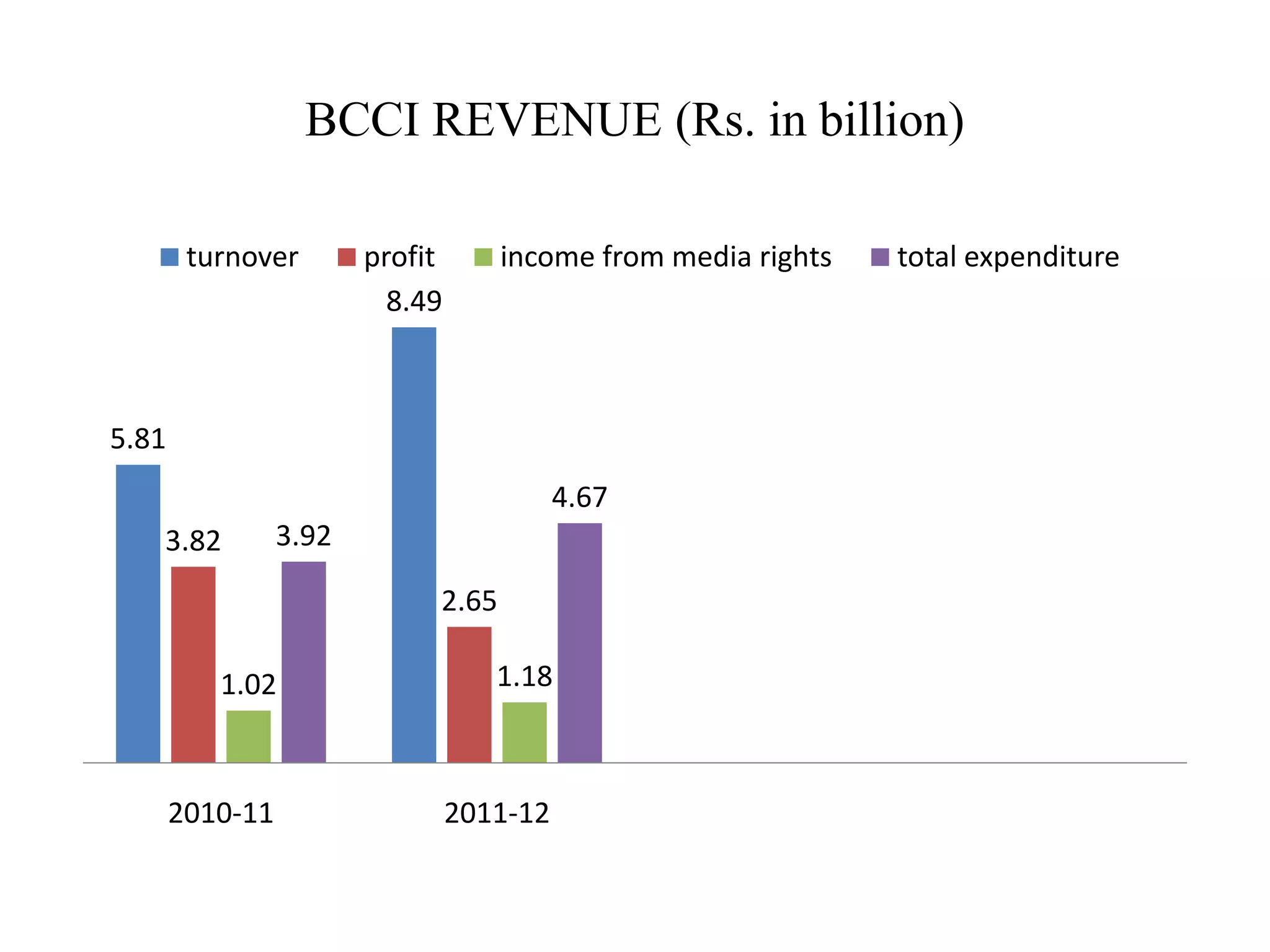 Ipl as a business model | PPTX