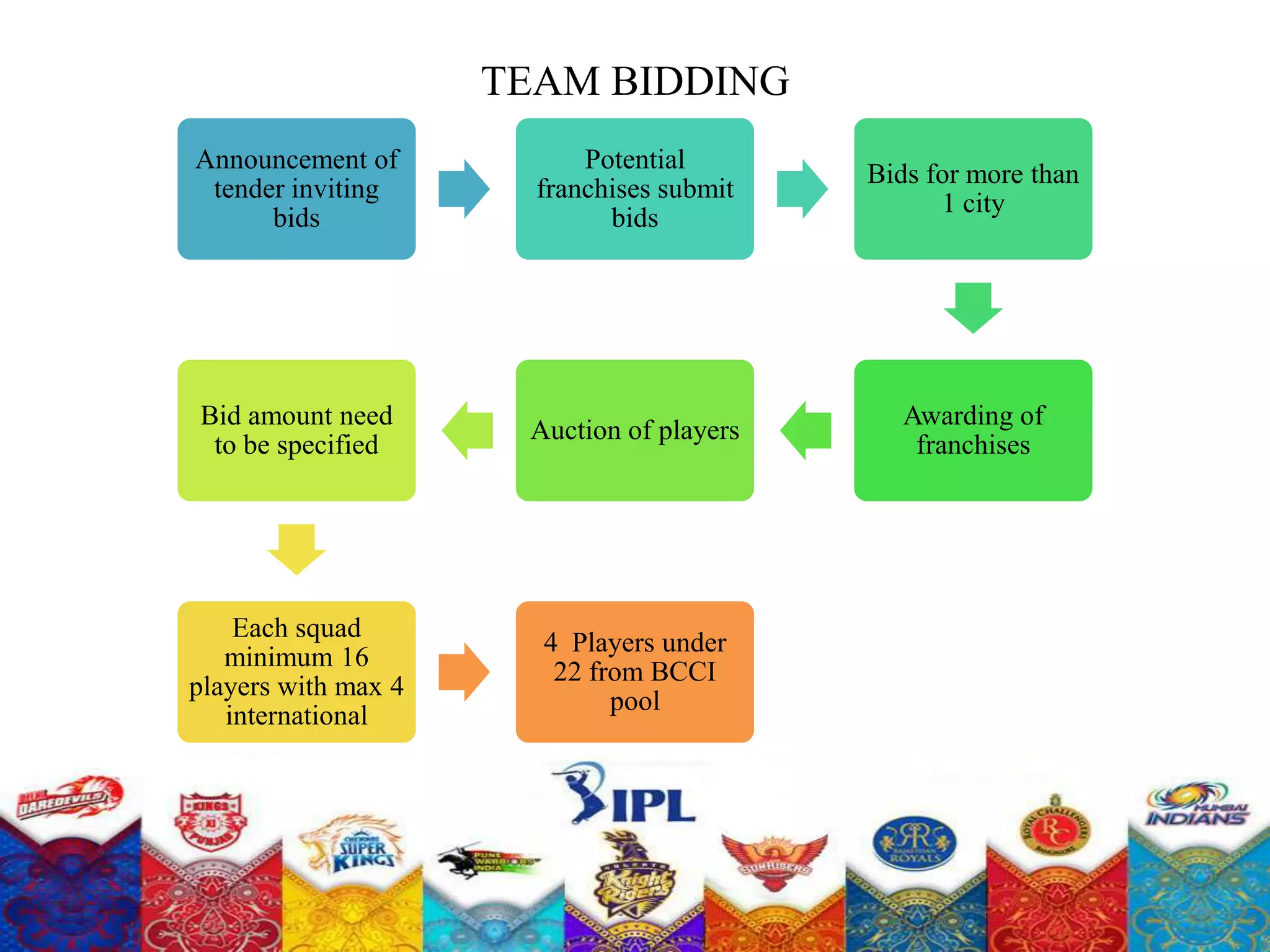 Ipl as a business model | PPTX