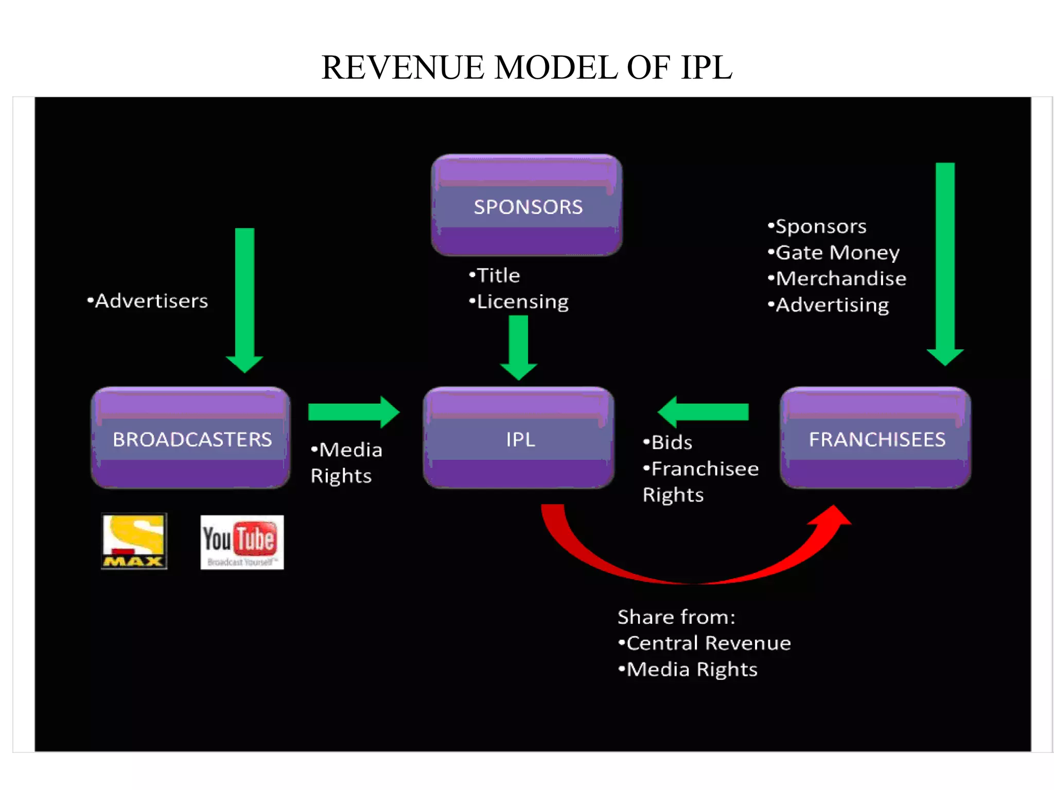 Ipl as a business model | PPTX