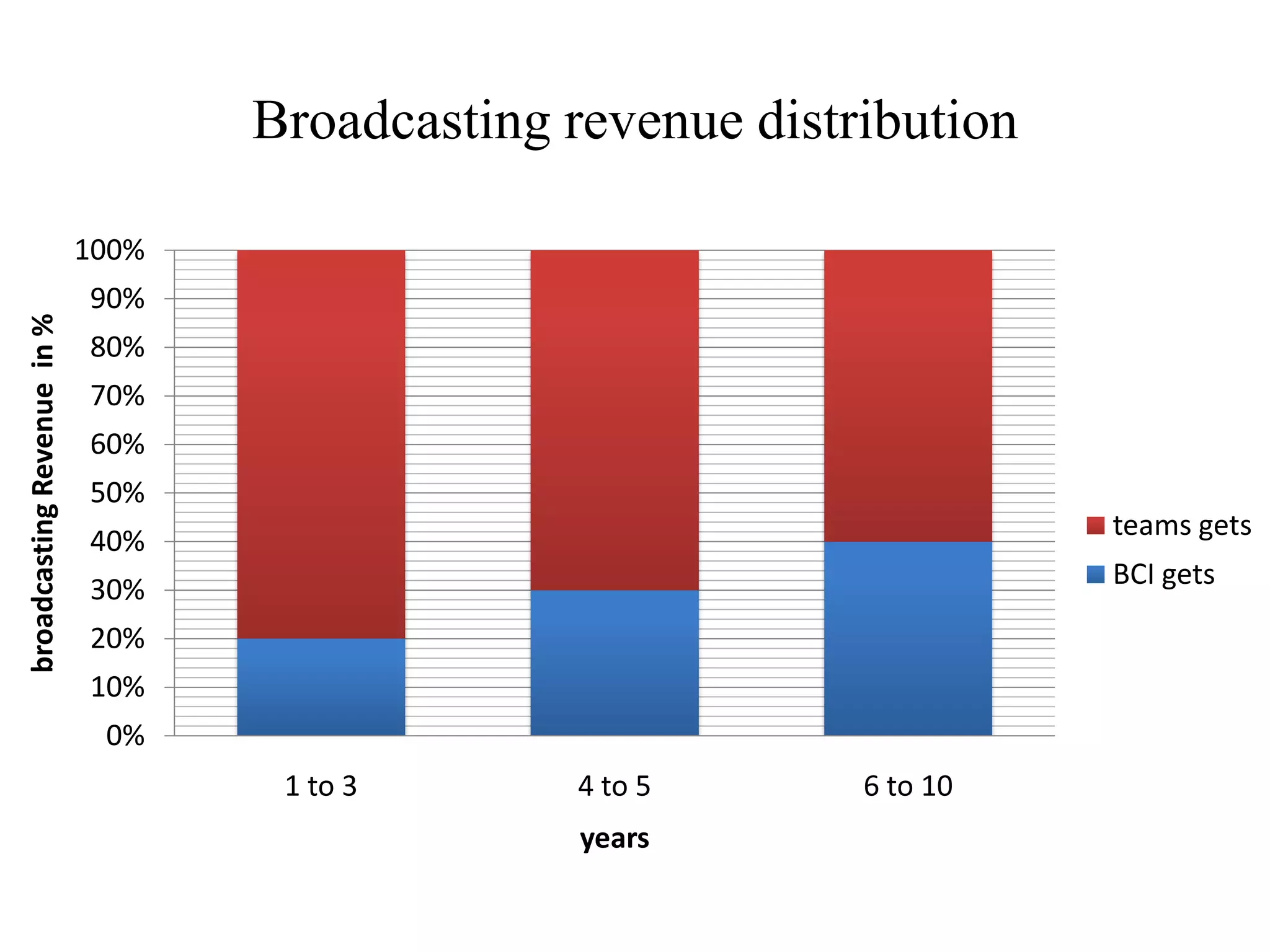 Ipl as a business model | PPTX