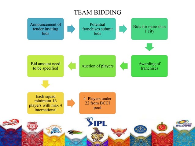 Ipl as a business model | PPTX | Cricket | Sports