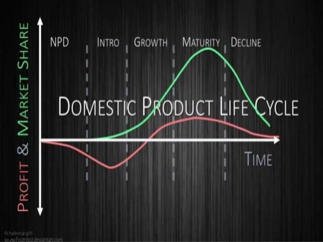 INTERNATIONAL PRODUCT LIFE CYCLE | PPT