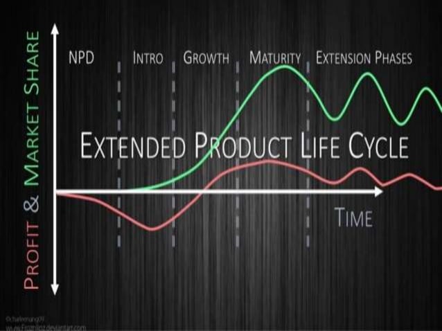 INTERNATIONAL PRODUCT LIFE CYCLE | PPT