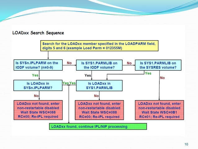 Ipl process | PPTX | Operating Systems | Computer Software and Applications