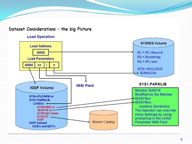 Ipl process | PPTX | Operating Systems | Computer Software and Applications