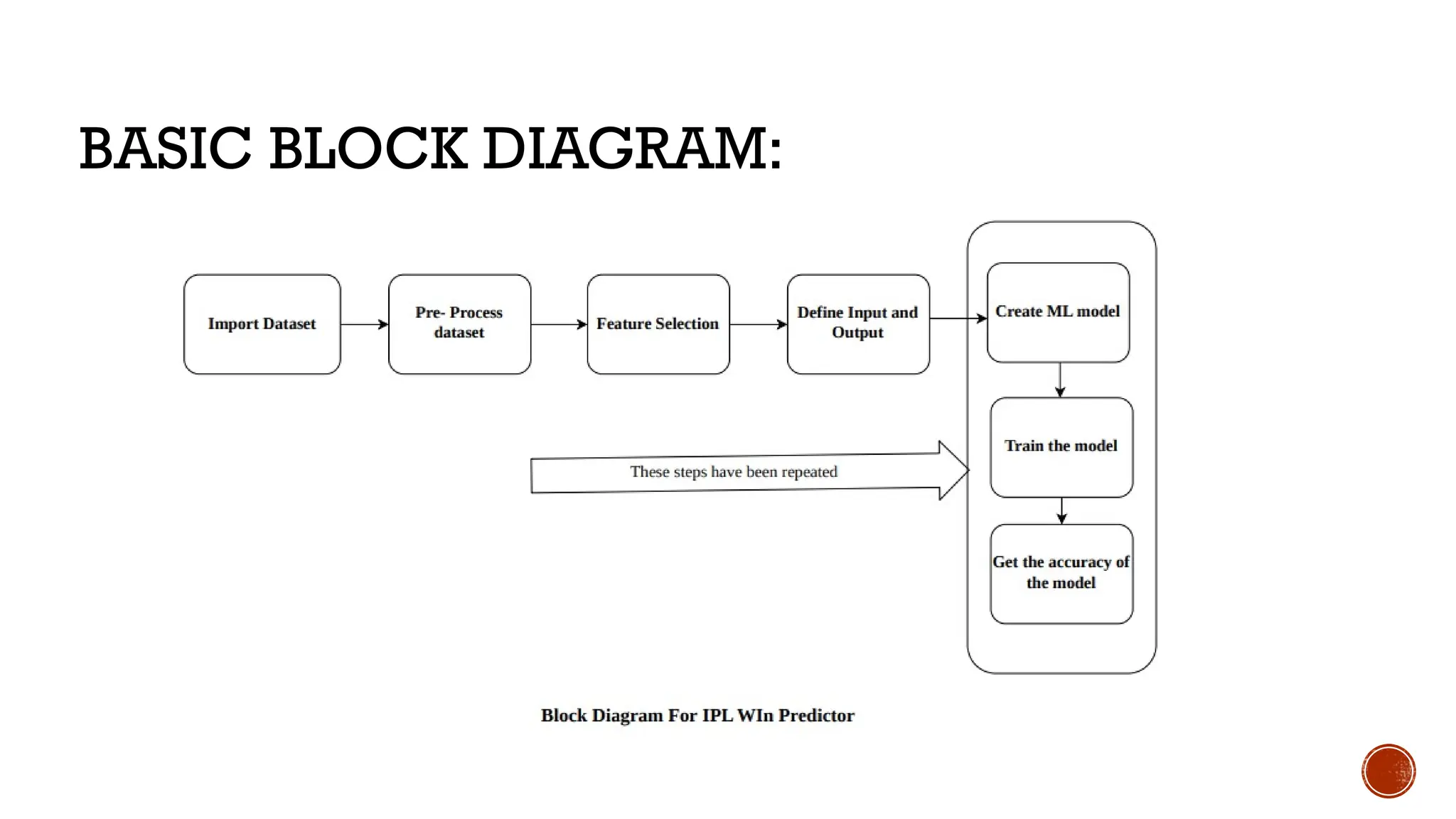 a ppt designed for project on ipl win predictor | PPTX