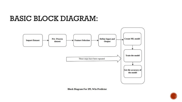 a ppt designed for project on ipl win predictor | PPTX | Cricket | Sports