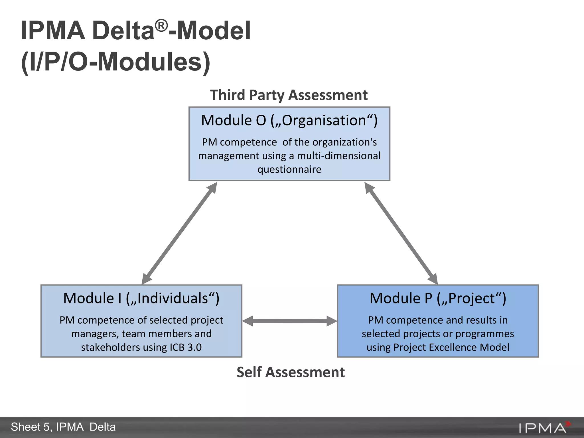 Projektverktygsdagen 2013 - Lyft din organisation med en IPMA Delta ...