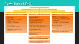IPM- Integrated Pest Management Strategies | PPT