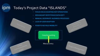 IPM Global Project Management Software | PPTX