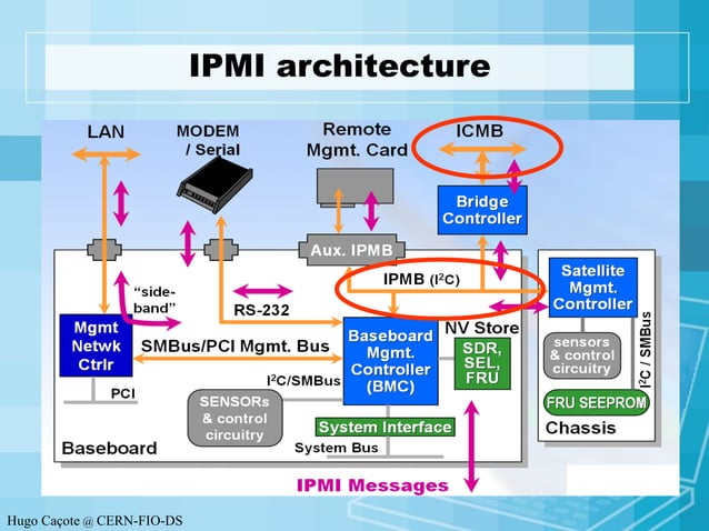 Ipmi Server Management | PPT | Operating Systems | Computer Software and Applications