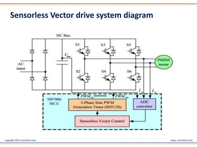 Interior Permanent Magnet (IPM) motor drive | PPTX