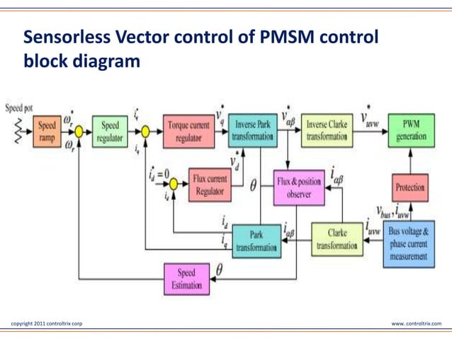 Interior Permanent Magnet (IPM) motor drive | PPTX