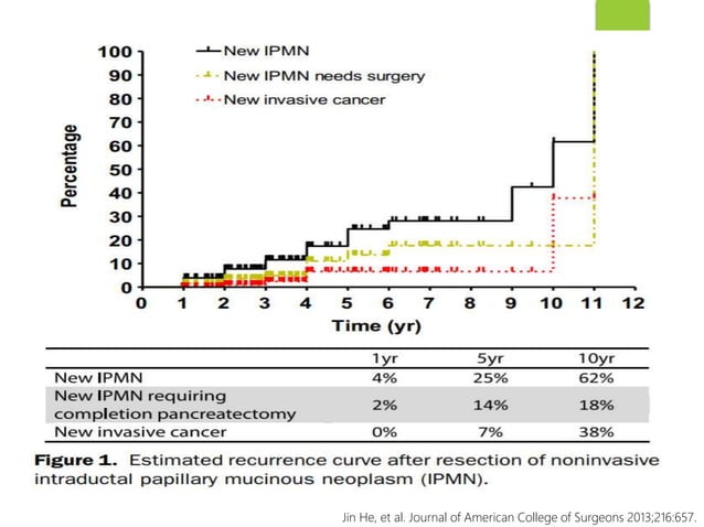 Management of IPMN | PPTX