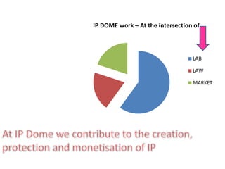 IP Monetisation & IP Strategy - Ideas to Assets | PPT