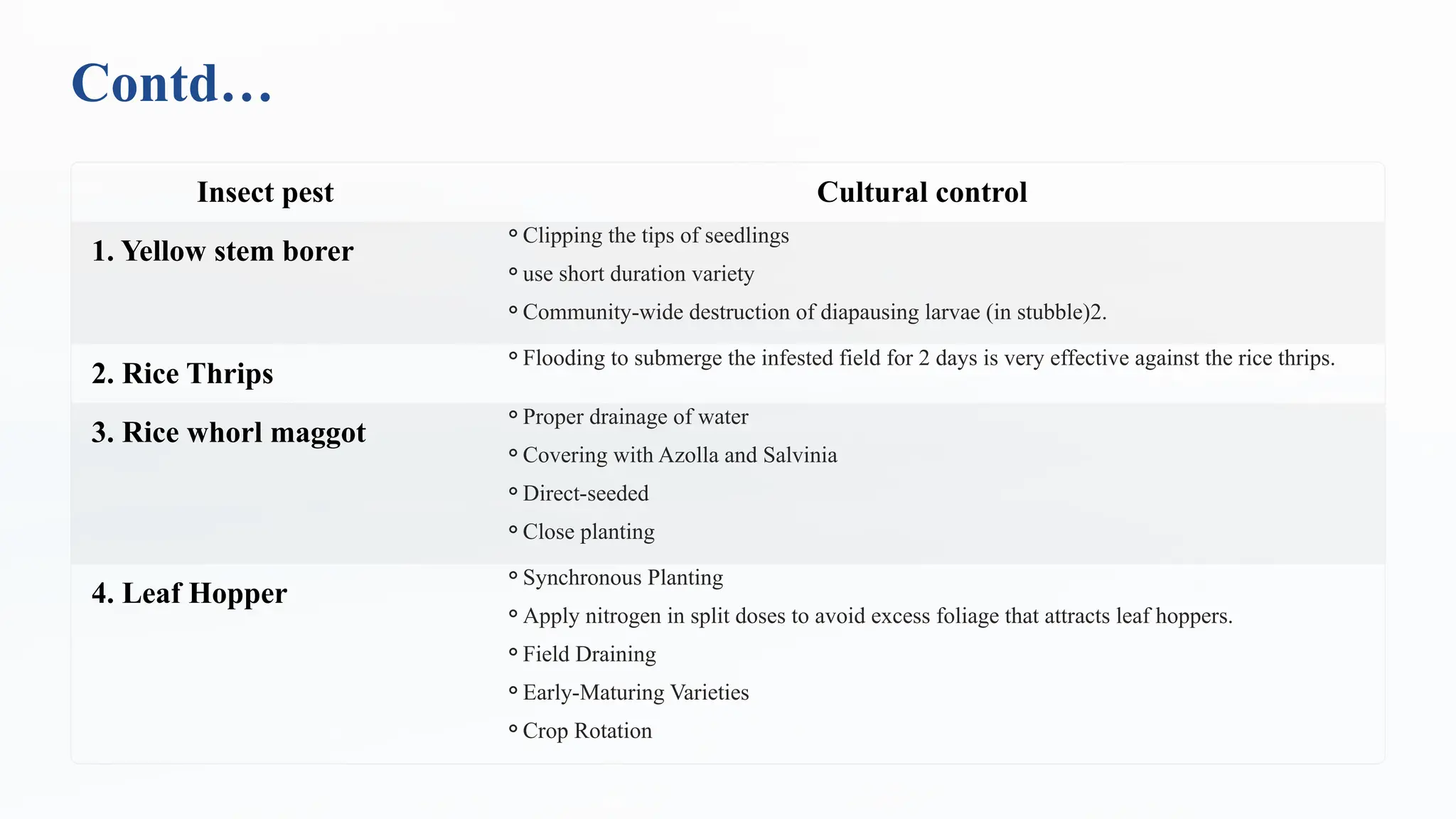 Integrated Pest Management(IPM) on Rice.pptx