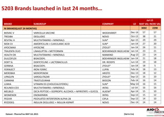 Indian Pharma Market - July 2015 Highlights | PPT