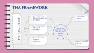 Understanding_Training_Need_Analysis_pptx | PPTX