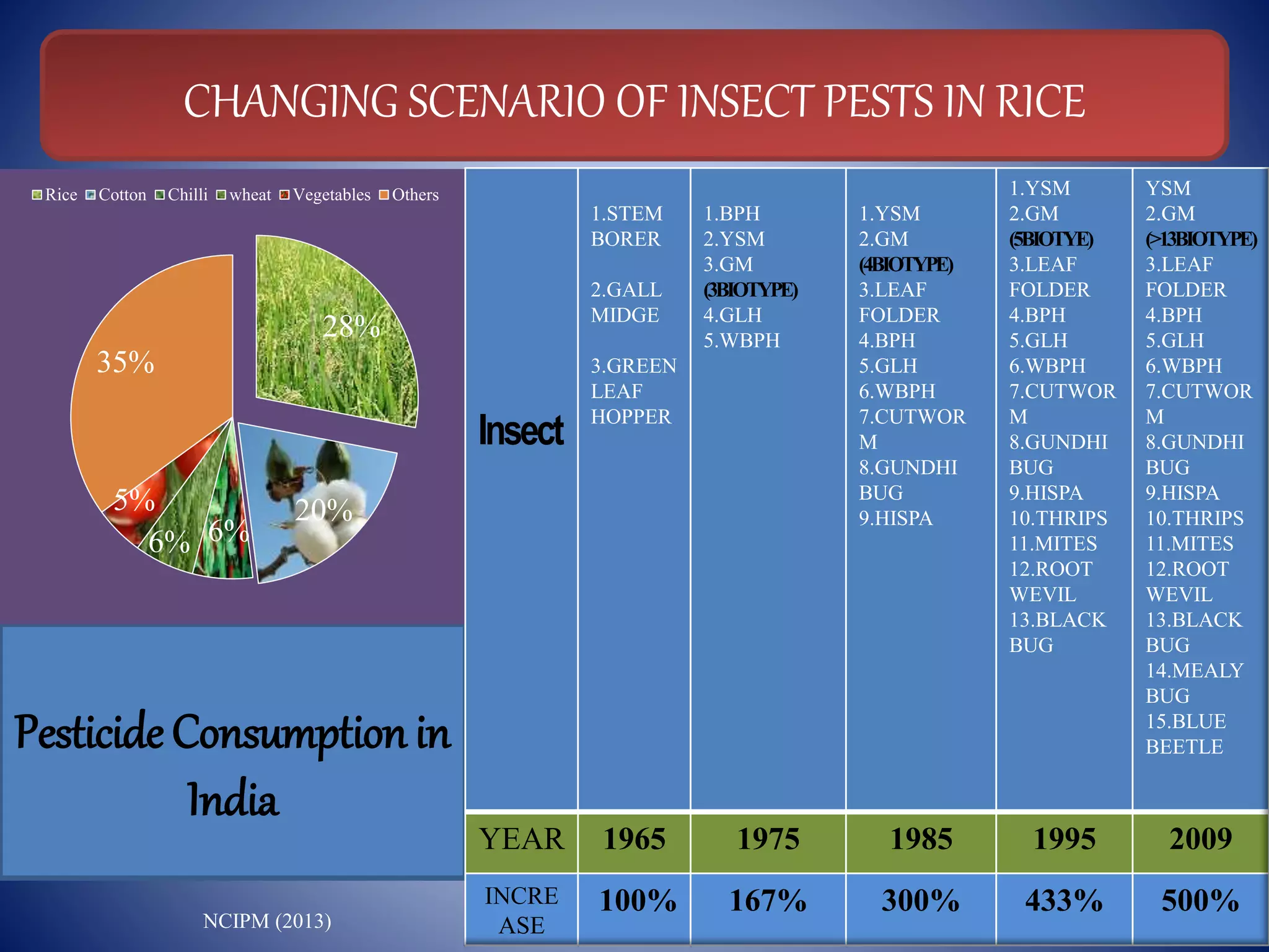 IPM in rice | PPTX