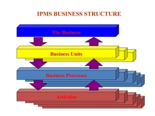 DIfference between Performance IPMS-and-PRISM method | PPT
