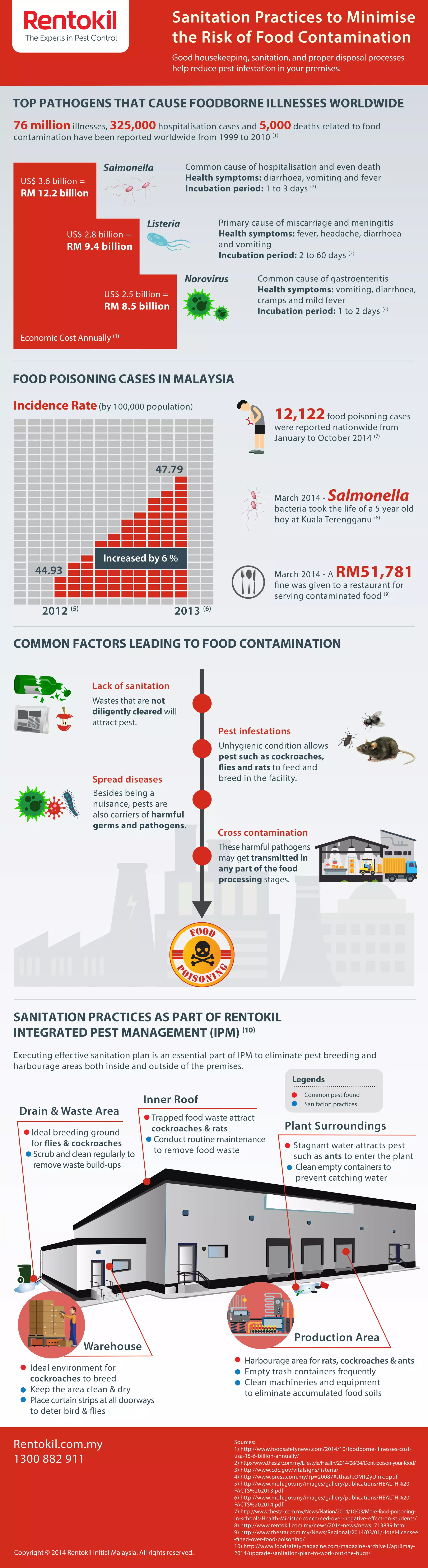 Sanitation Practices to Minimise the Risk of Food Contamination | PDF ...