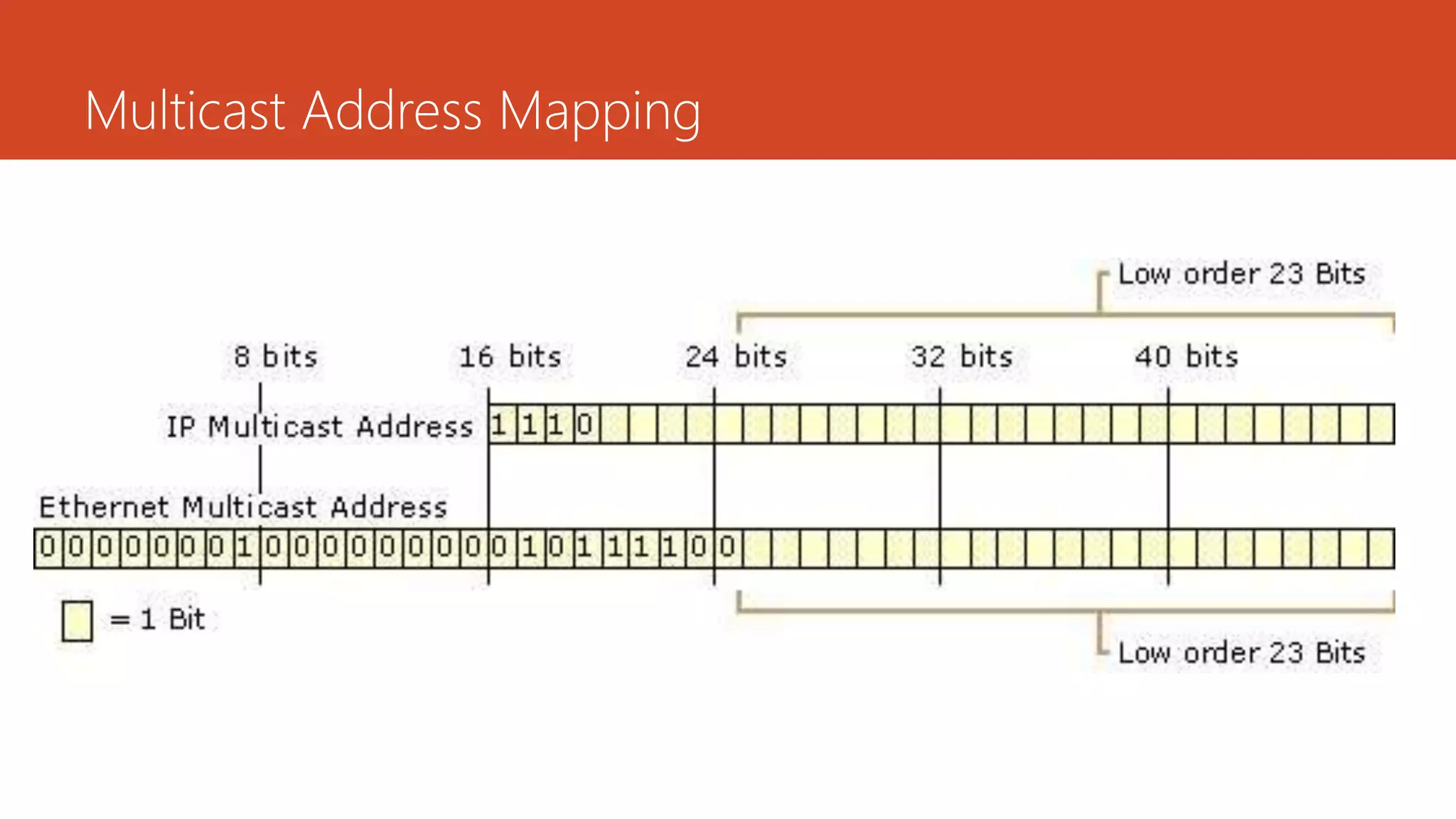 IP Multicasting | PPTX