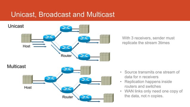 IP Multicasting | PPTX | Computer Networking | Computing