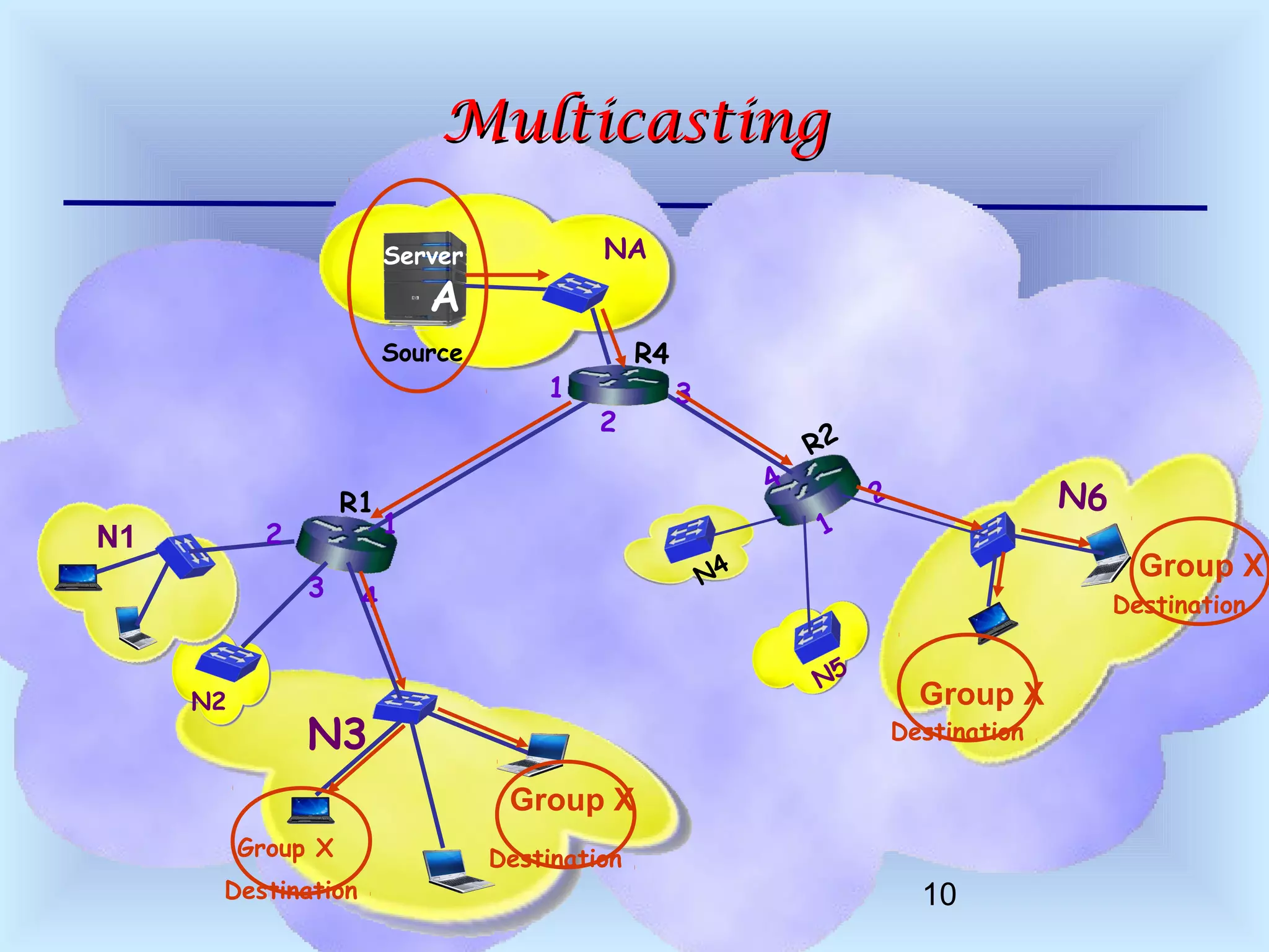 Ip multicasting 02 multiple unicasting vs multicasting | PPT
