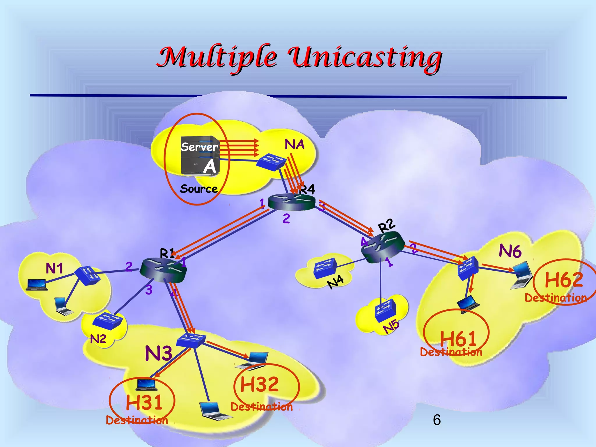 Ip multicasting 02 multiple unicasting vs multicasting | PPT