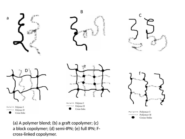 Intepentrating Polymer Network. Polymer Science | PPTX