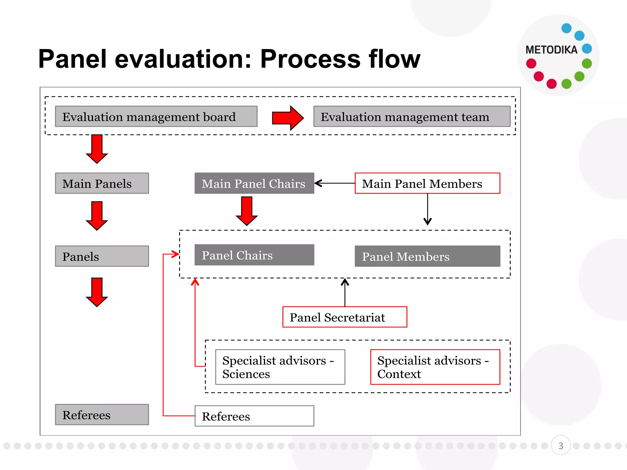 Panel evaluation, processes and results | PPT